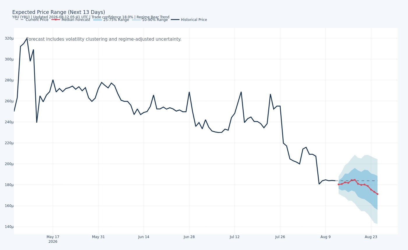 Y8U price forecast next 13 days with confidence range and prediction bands