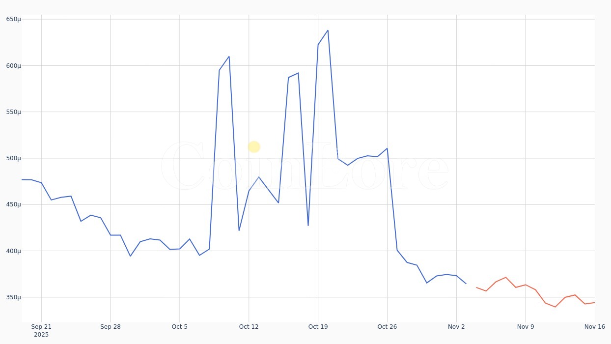 YACoin short-term price prediction