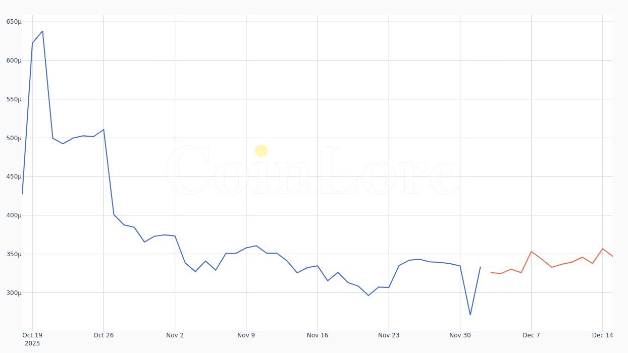 YACoin short-term price prediction