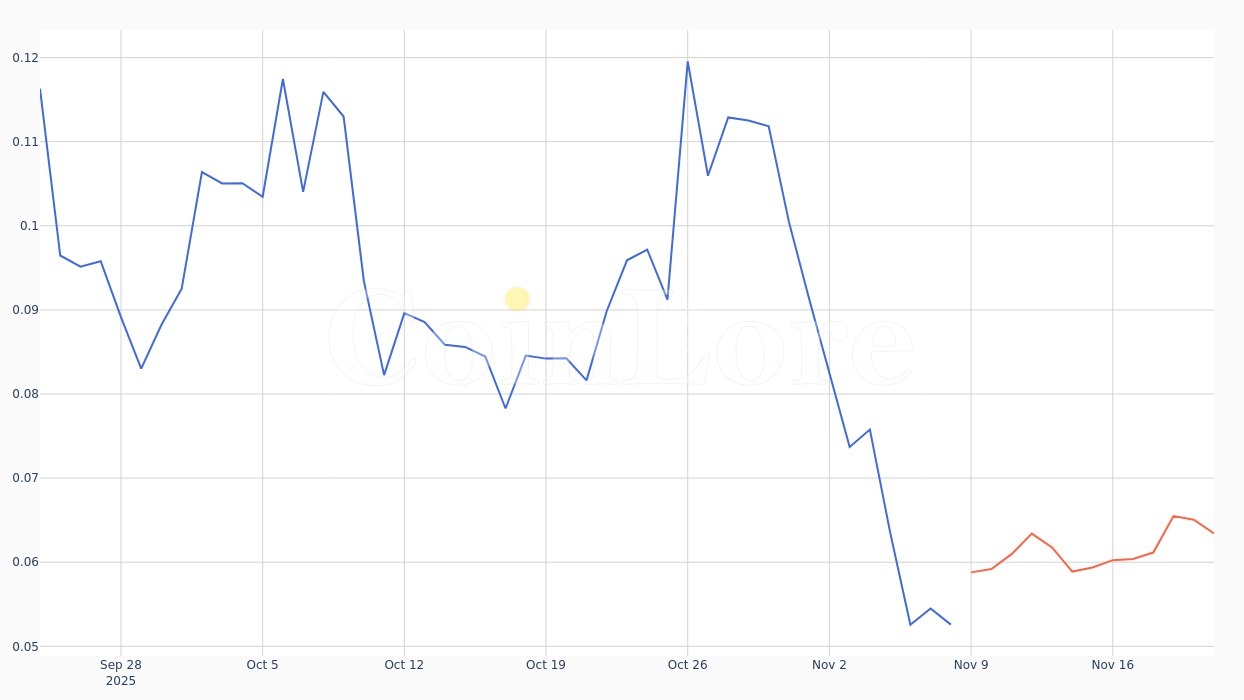 Yala short-term price prediction