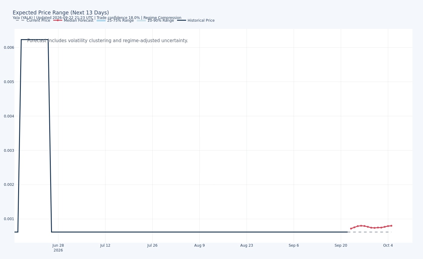 Yala price forecast next 13 days with confidence range and prediction bands