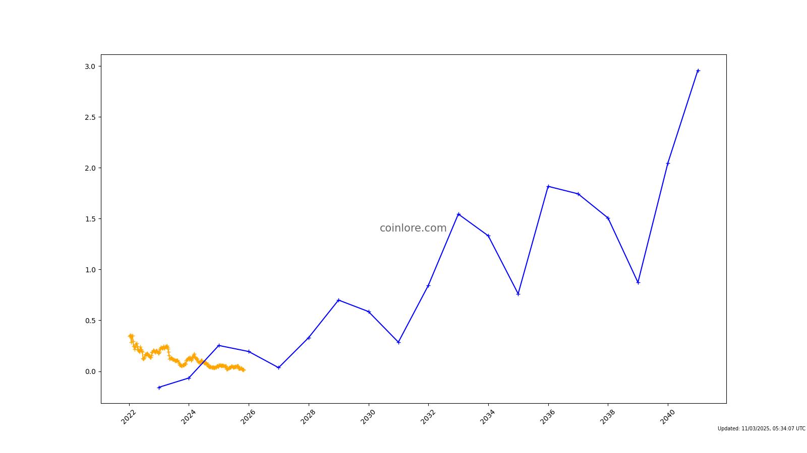 YAM price prediction long-term