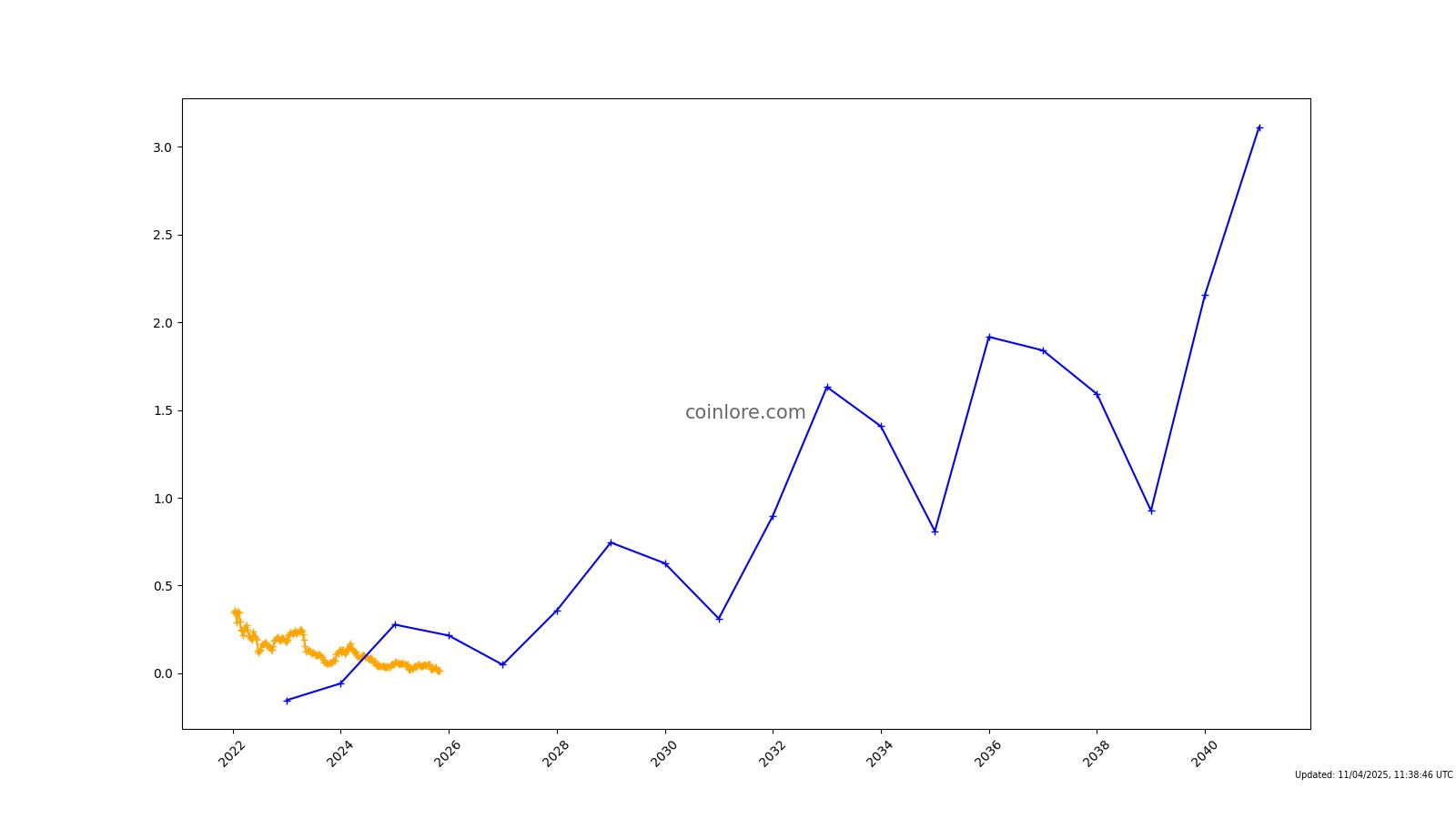YAM price prediction long-term