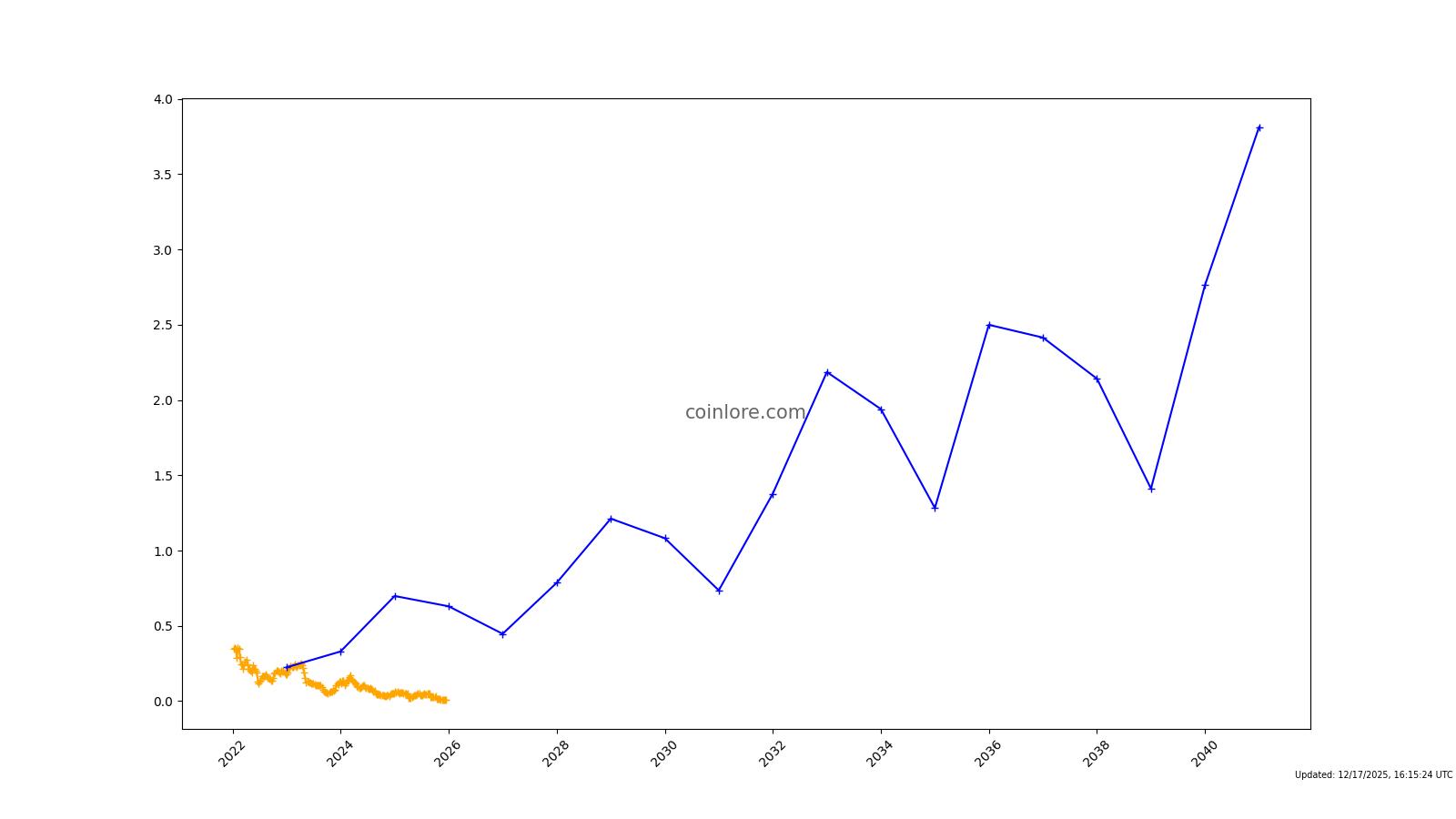 YAM uzun vadeli fiyat tahmini