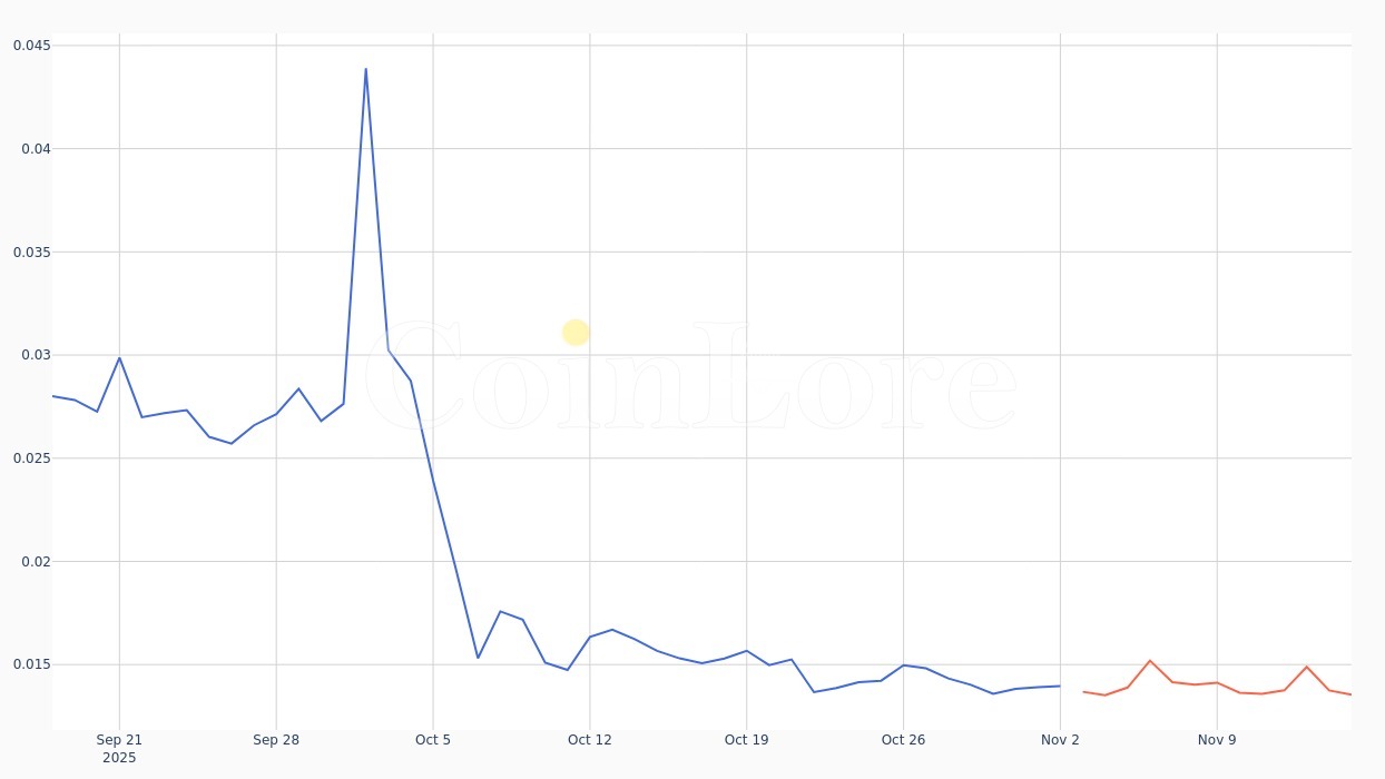 YAM kısa vadeli fiyat tahmini