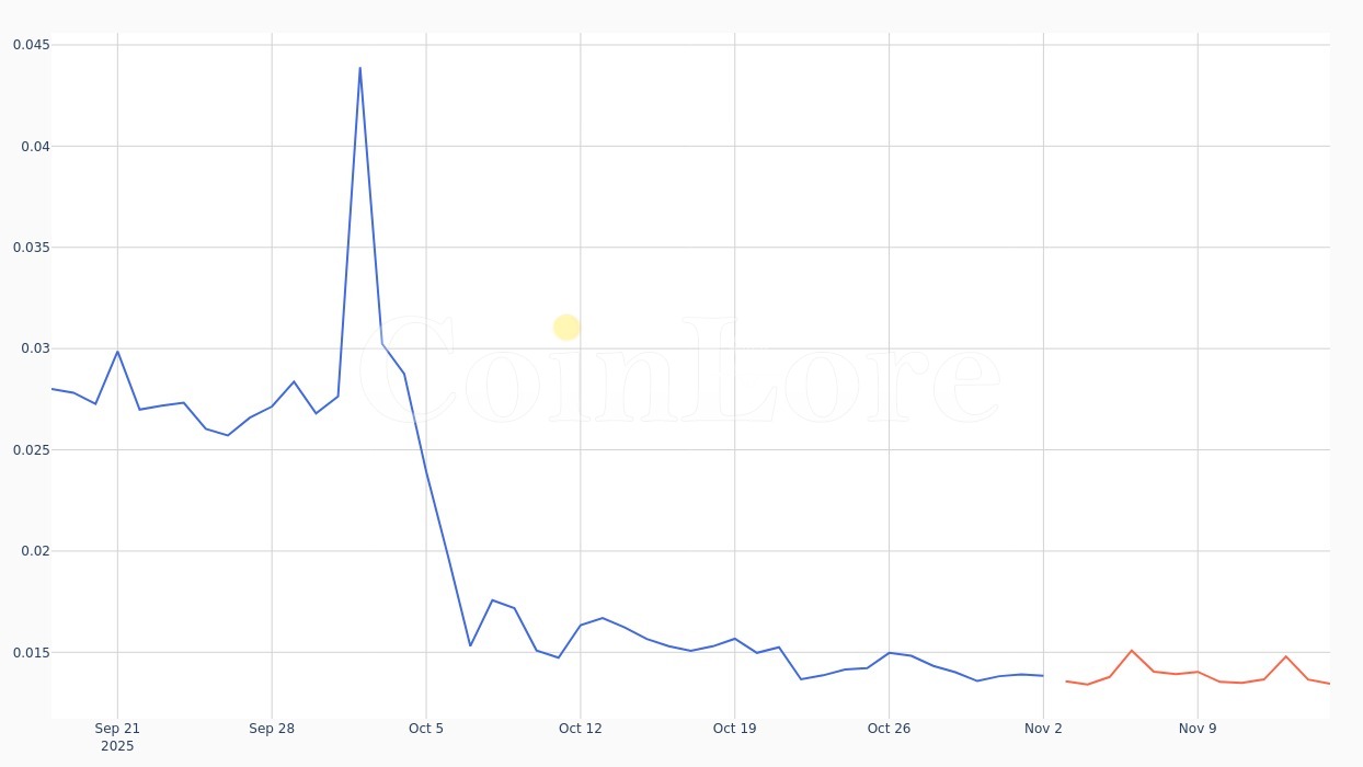 Predicción del precio a corto plazo de YAM