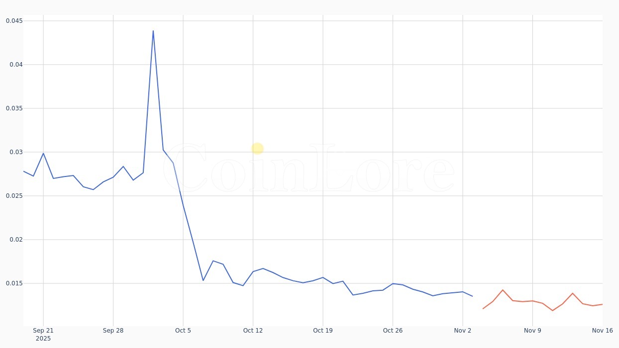 YAM short-term price prediction