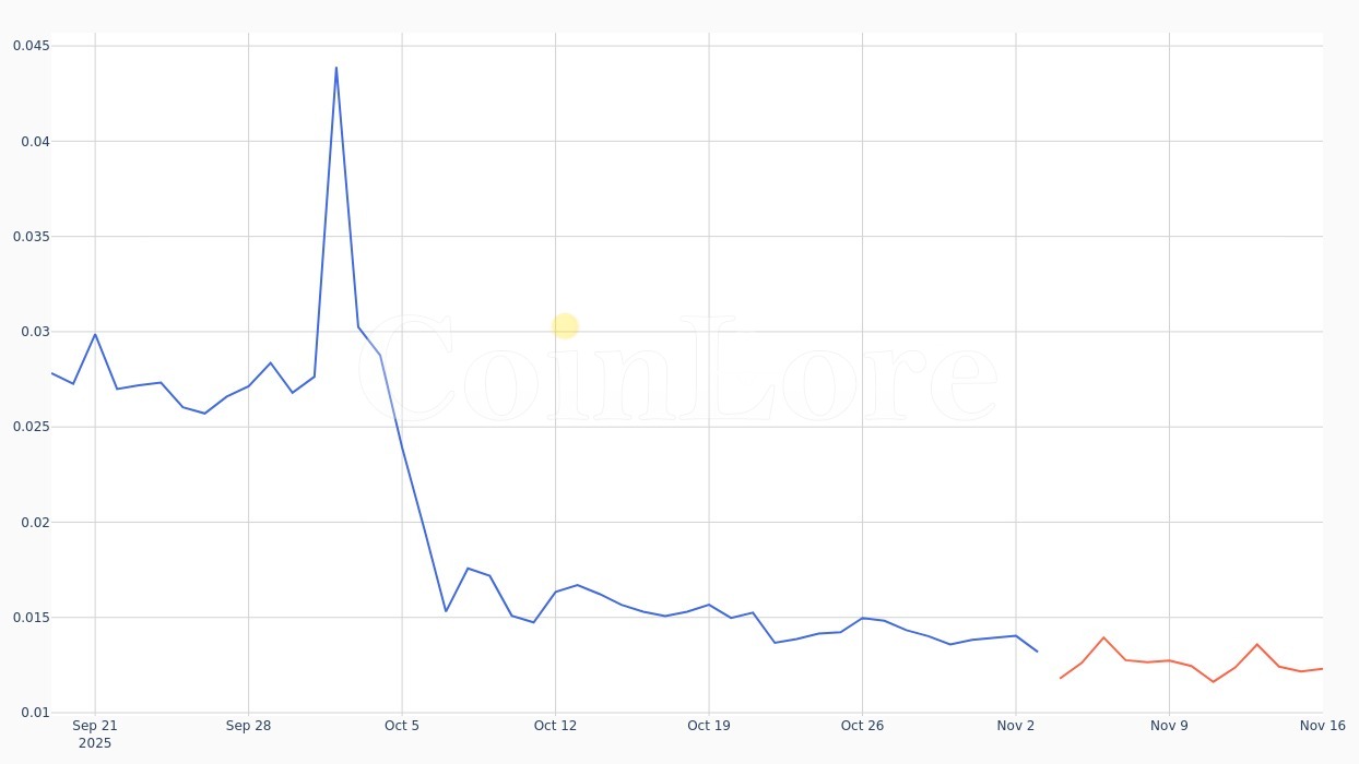 YAM kurzfristige Kurs prognose