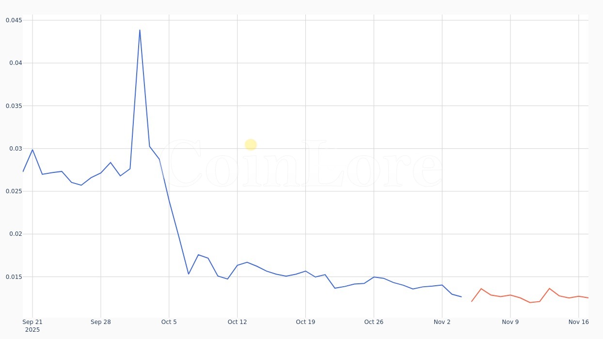 YAM short-term price prediction