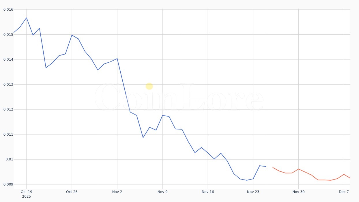 YAM short-term price prediction