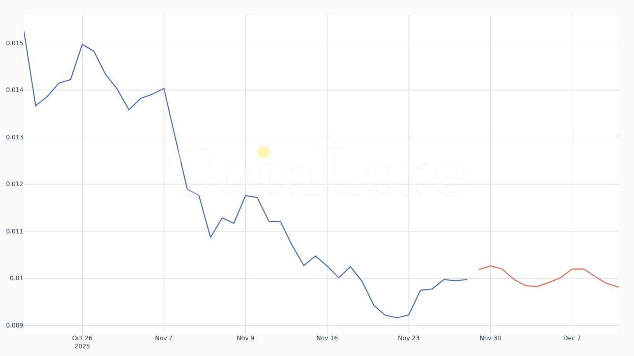 YAM short-term price prediction