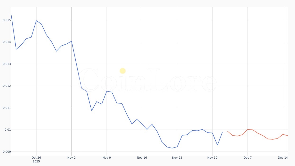 YAM short-term price prediction