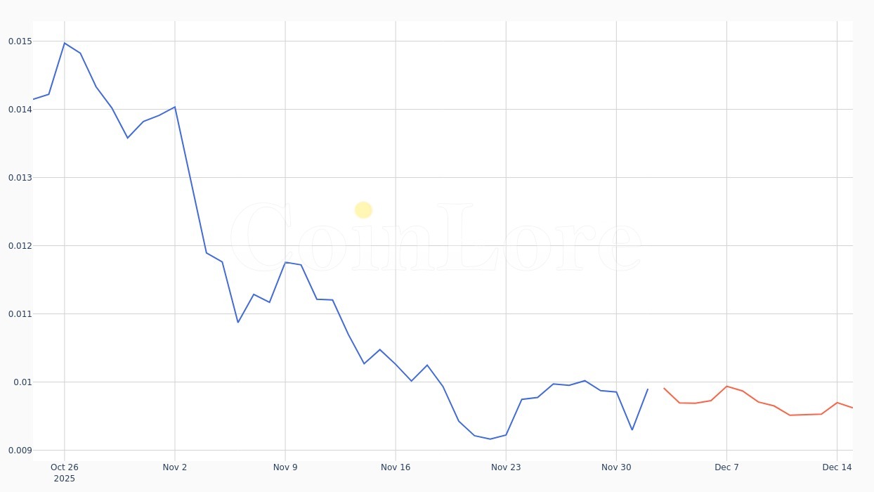 YAM kurzfristige Kurs prognose