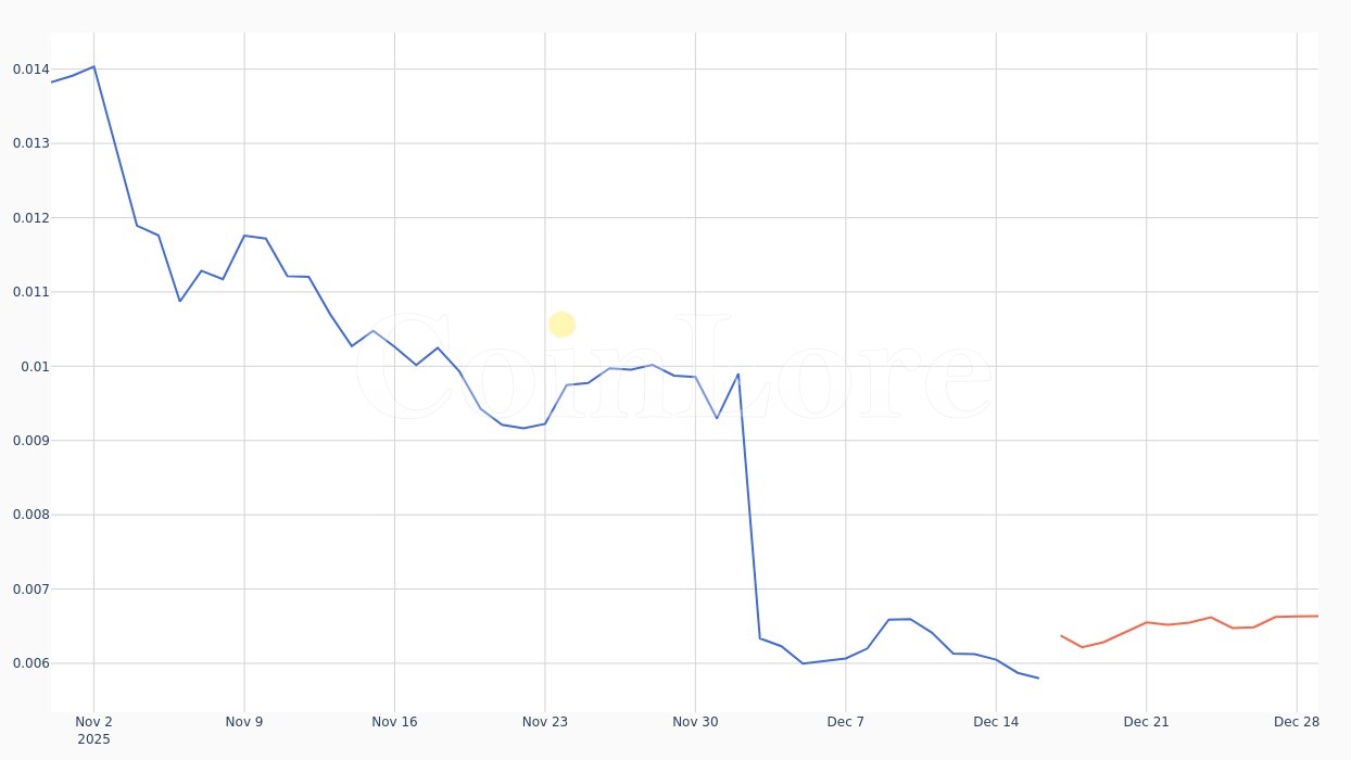 Predicción del precio a corto plazo de YAM