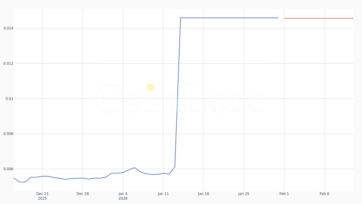 Predicción del precio a corto plazo de YAM