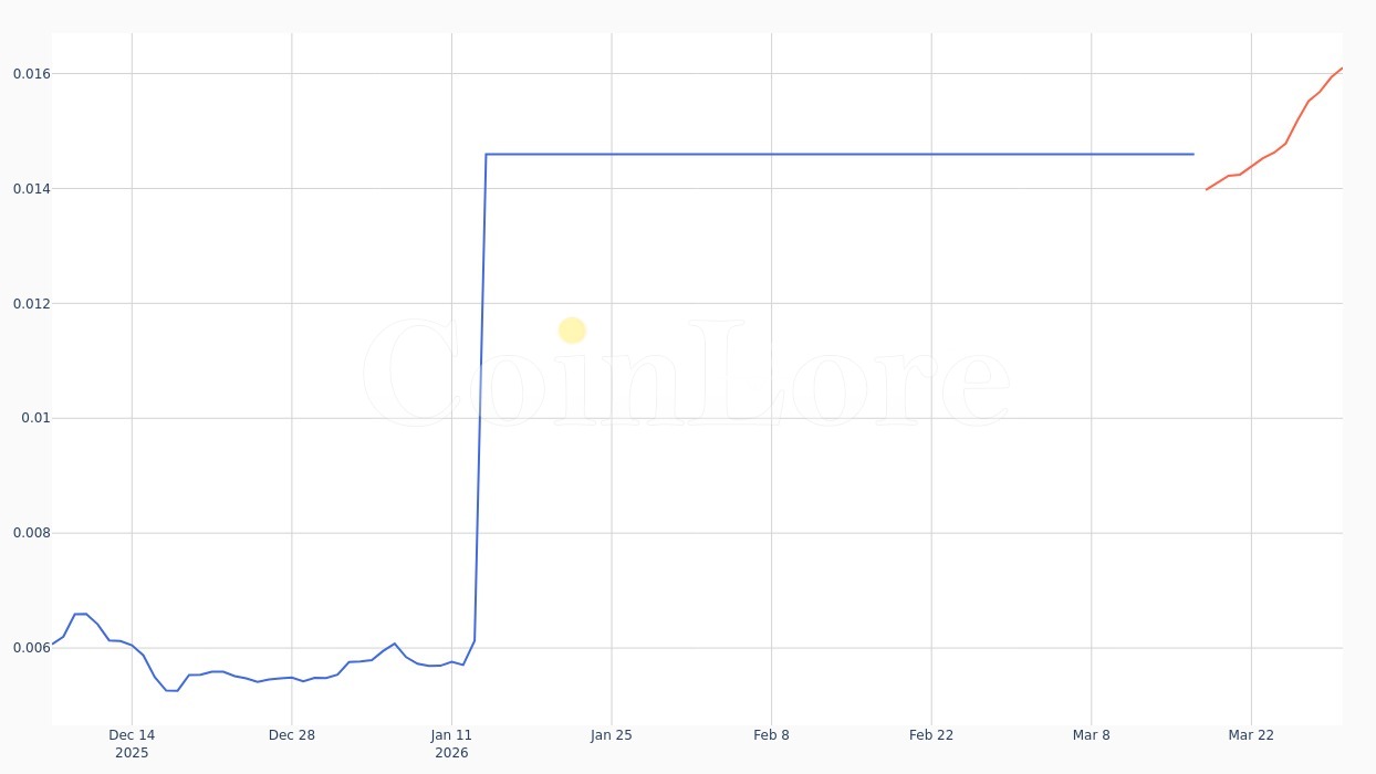 Predicción del precio a corto plazo de YAM