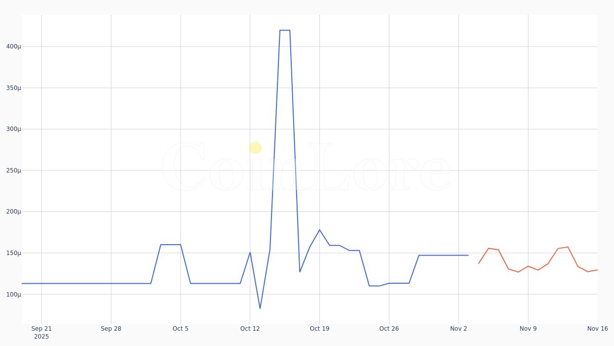 YDragon short-term price prediction