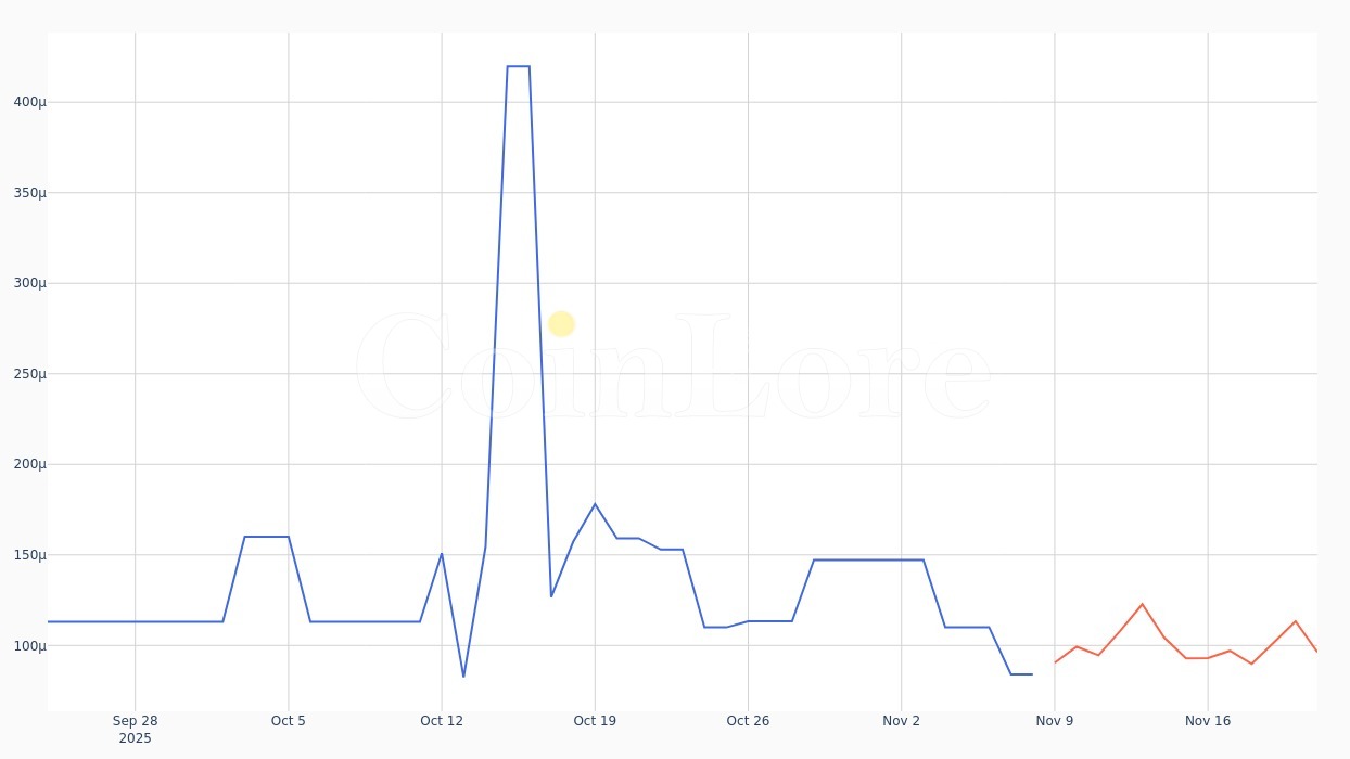 YDragon short-term price prediction