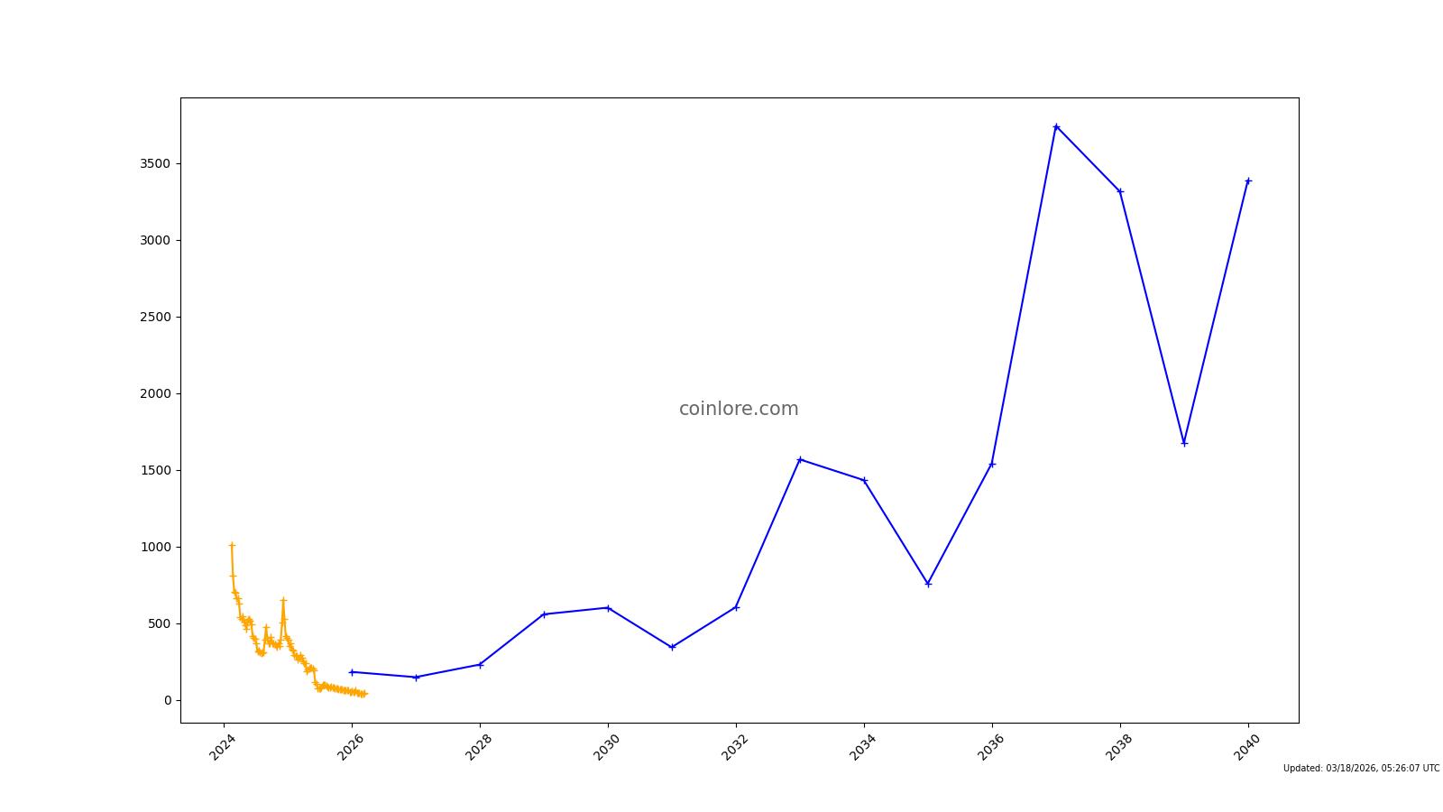 DFI.Money uzun vadeli fiyat tahmini