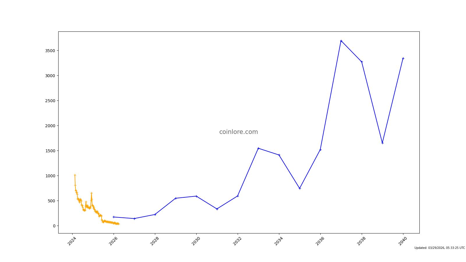 DFI.Money долгосрочные прогноз курса