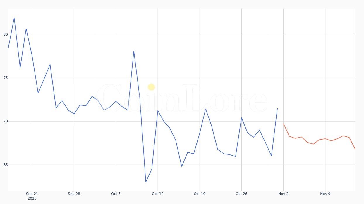 DFI.Money short-term price prediction