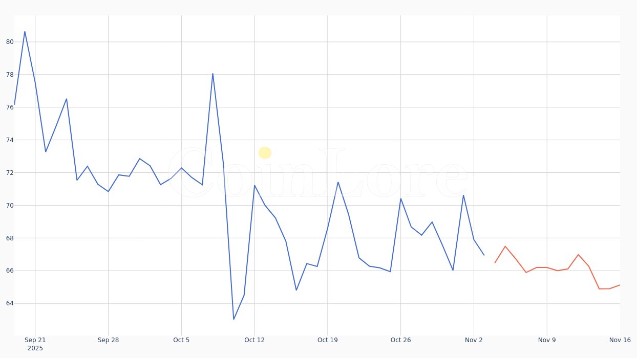 Predicción del precio a corto plazo de DFI.Money
