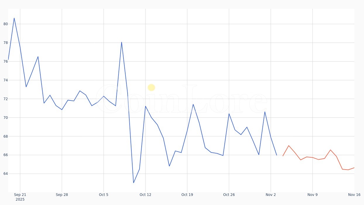 DFI.Money kısa vadeli fiyat tahmini