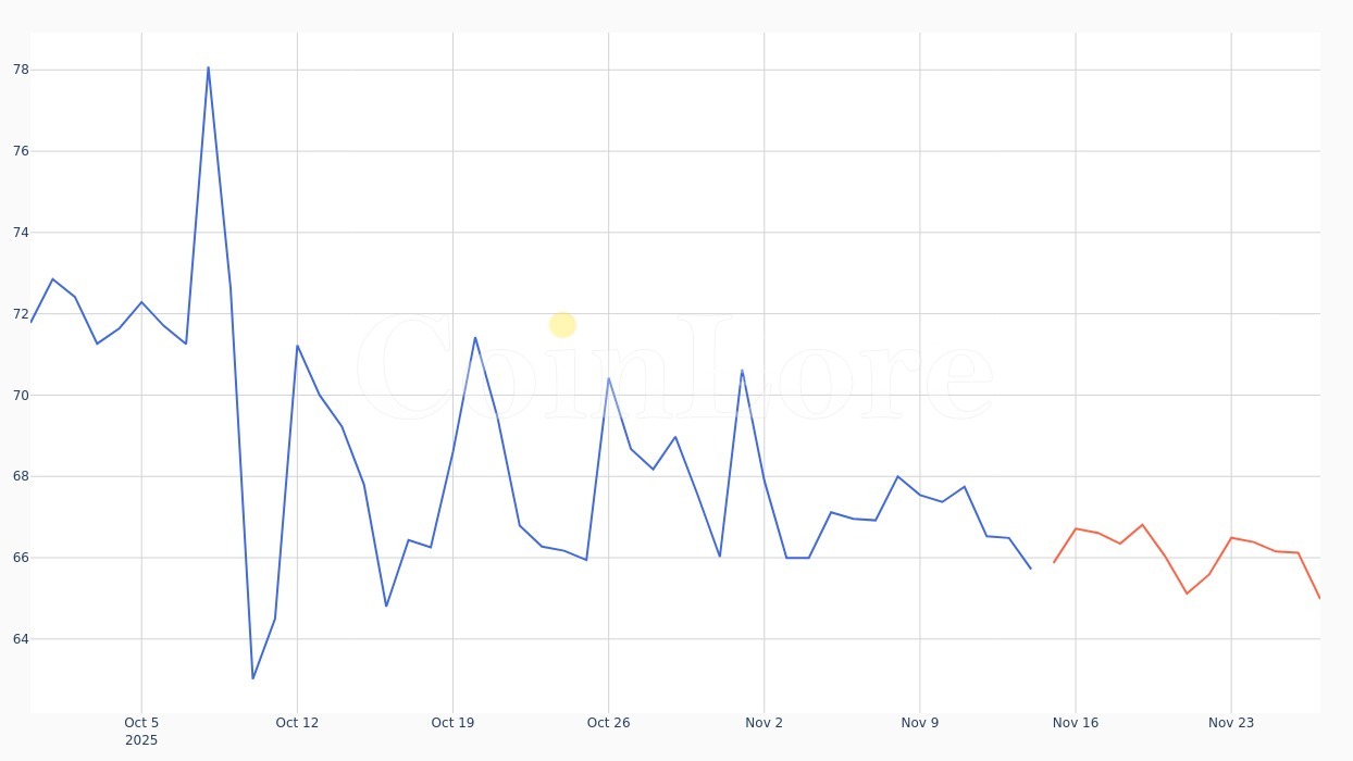 DFI.Money краткосрочный прогноз курса