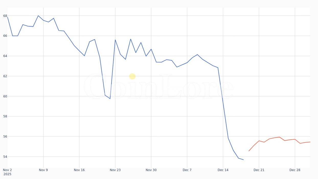 Predicción del precio a corto plazo de DFI.Money