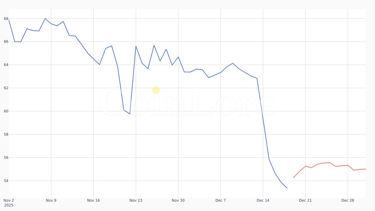 DFI.Money kısa vadeli fiyat tahmini