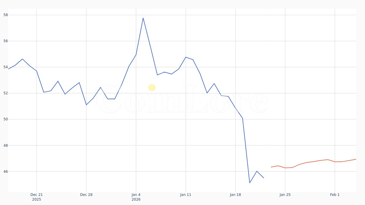 Predicción del precio a corto plazo de DFI.Money