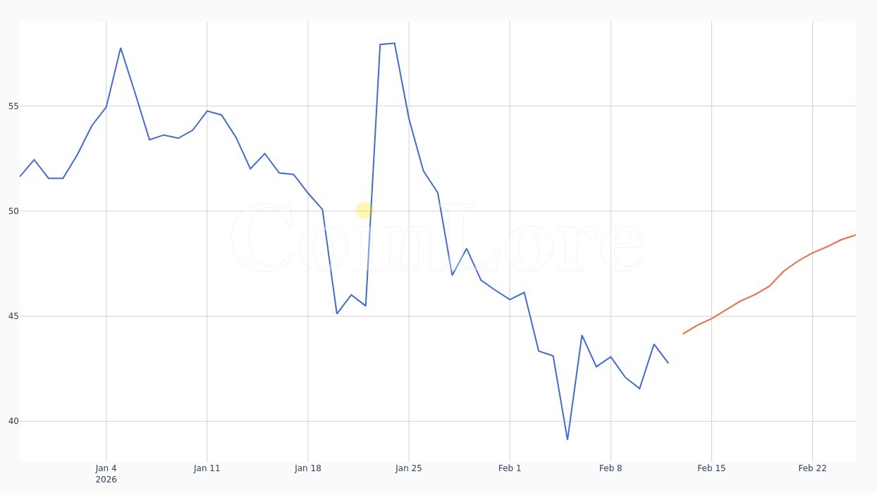 DFI.Money краткосрочный прогноз курса
