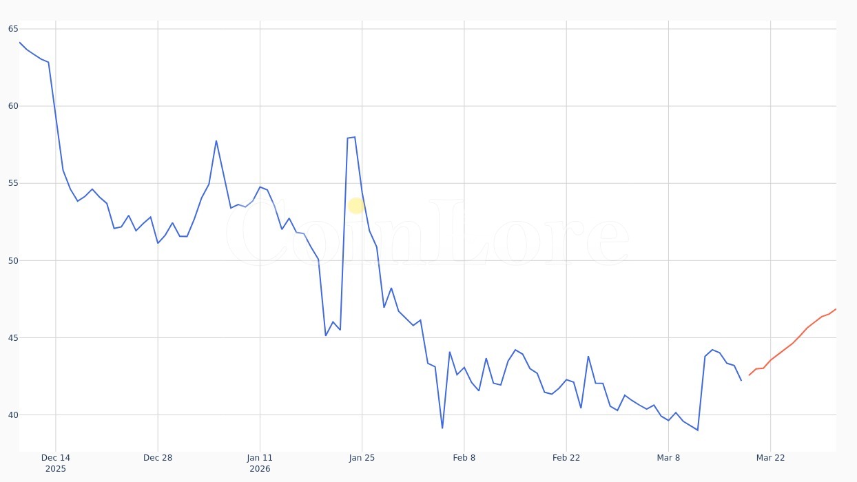 Predicción del precio a corto plazo de DFI.Money