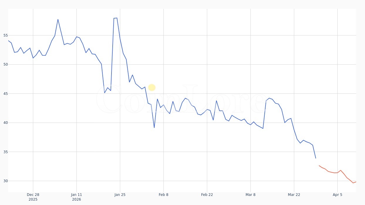 DFI.Money краткосрочный прогноз курса