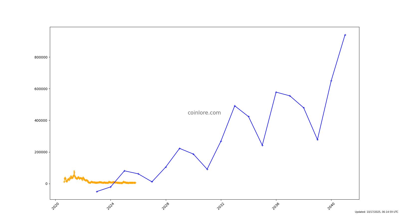 Predicción del precio de Yearn.finance a largo plazo