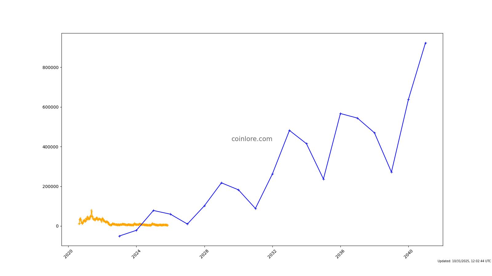 Yearn.finance-Kursprognose langfristig