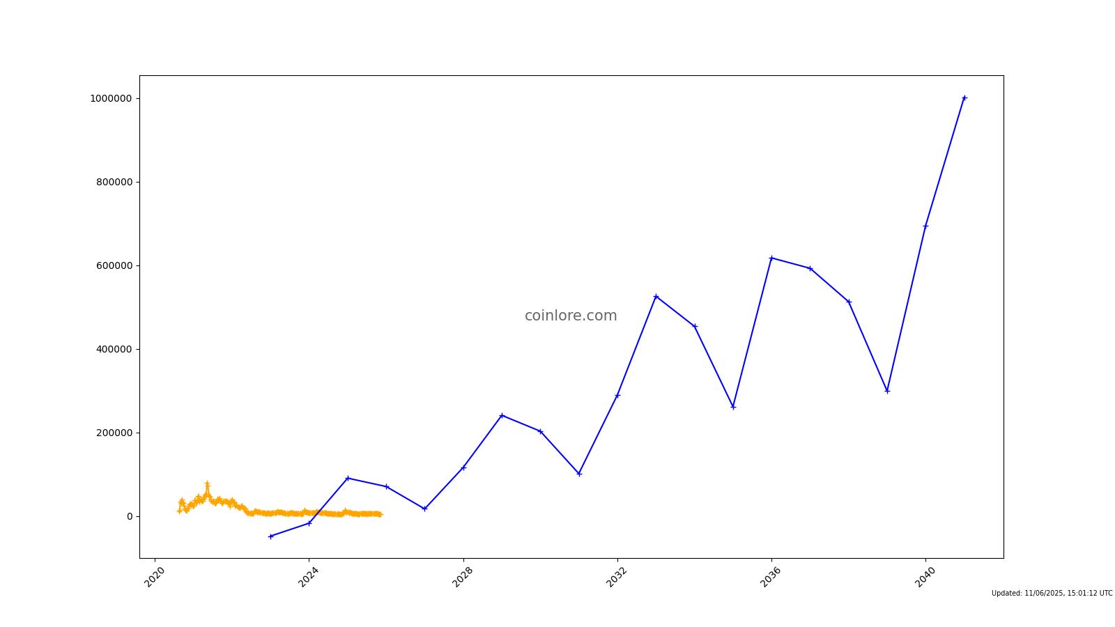Yearn.finance price prediction long-term