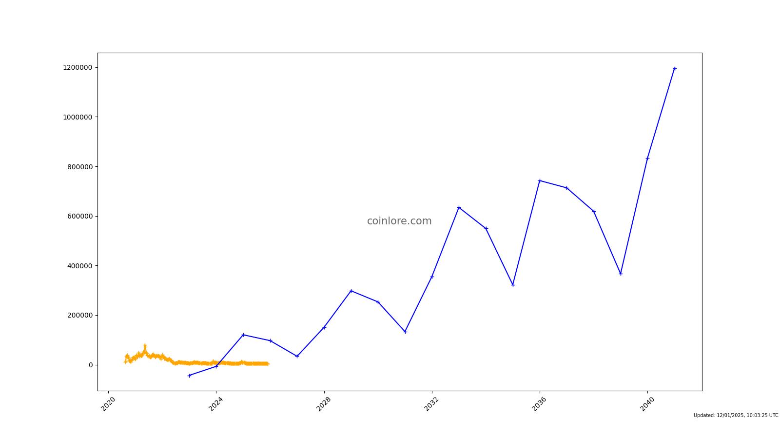 Predicción del precio de Yearn.finance a largo plazo