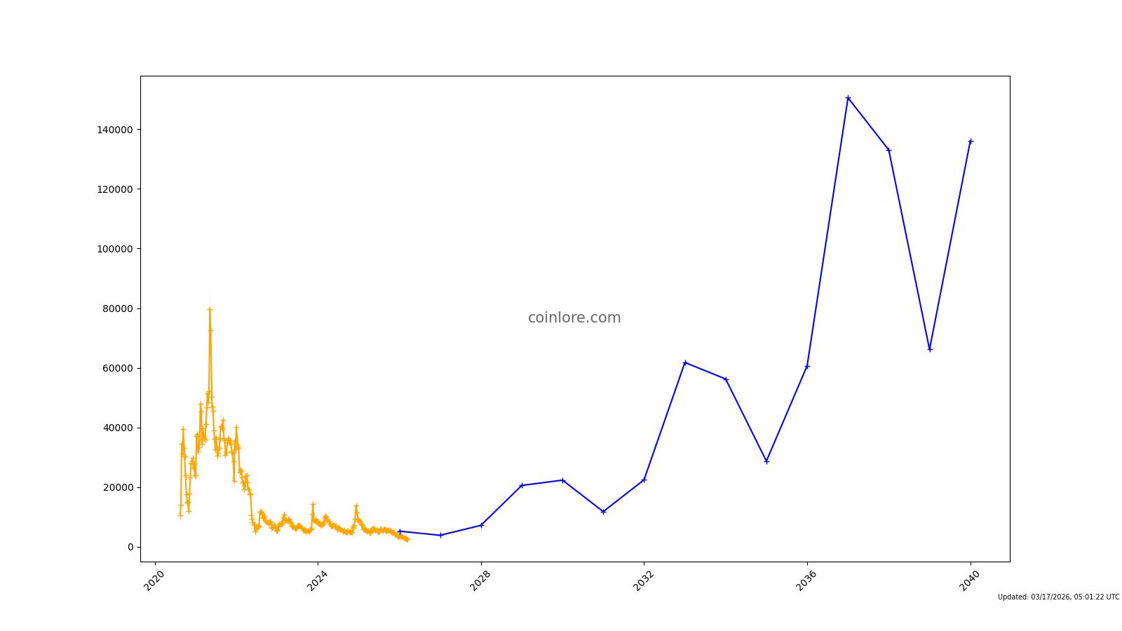 Predicción del precio de Yearn.finance a largo plazo
