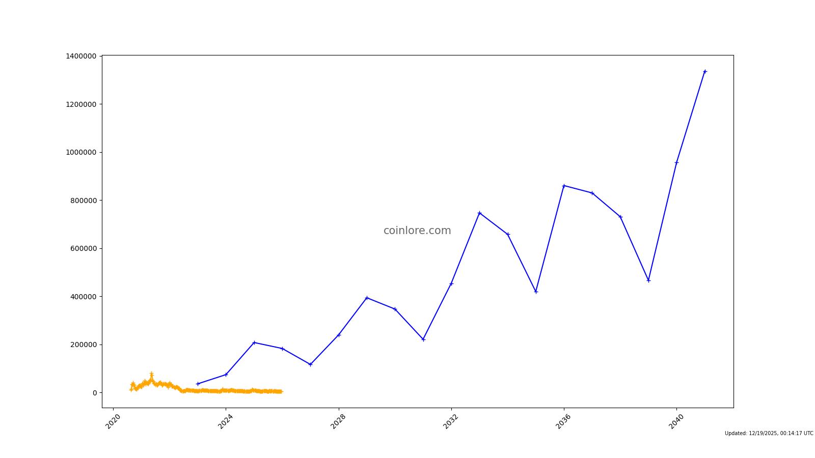 Predicción del precio de Yearn.finance a largo plazo