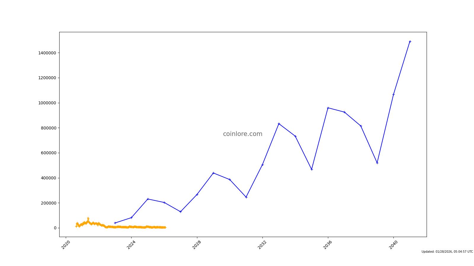Yearn.finance uzun vadeli fiyat tahmini