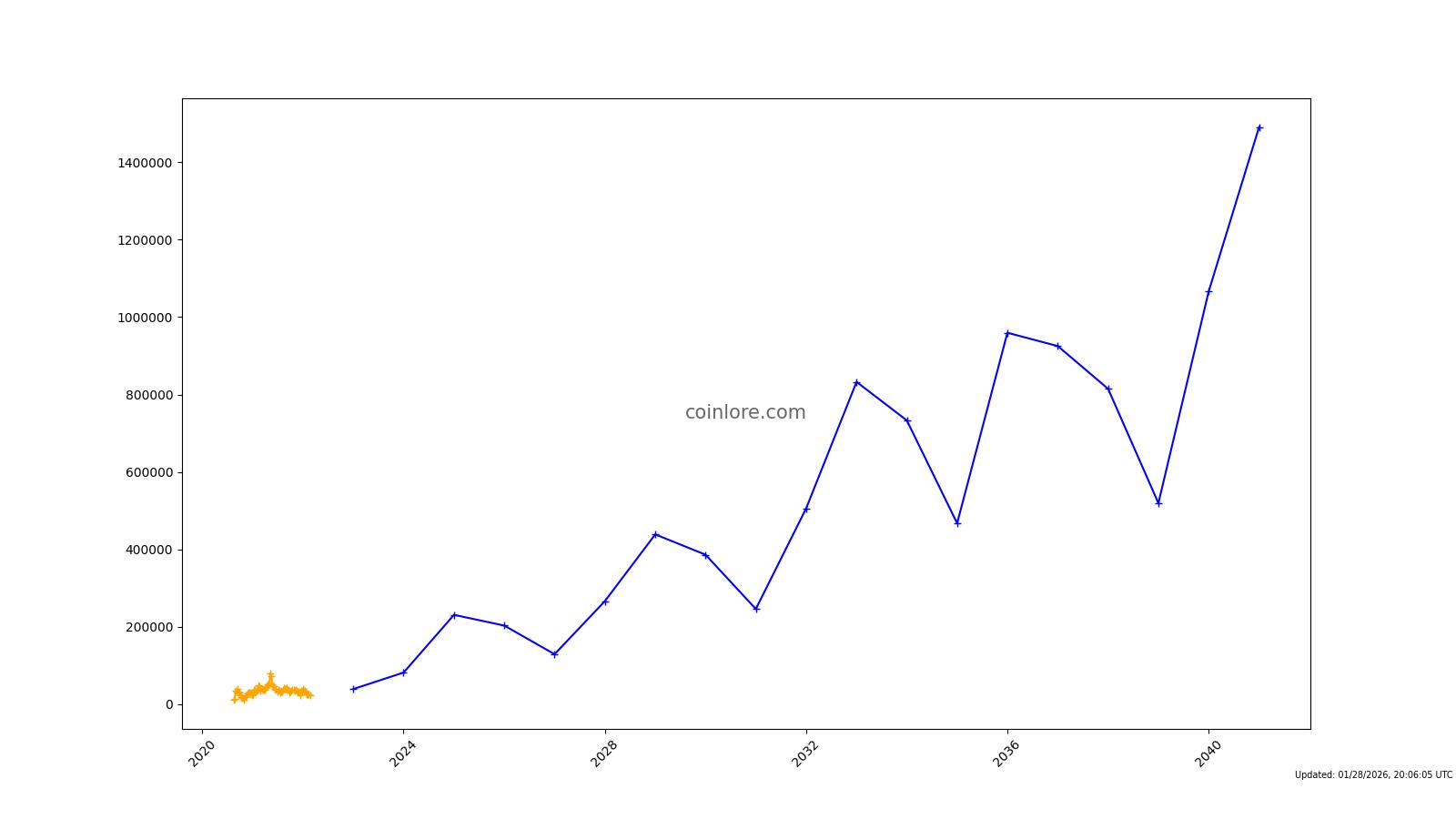 Yearn.finance долгосрочные прогноз курса