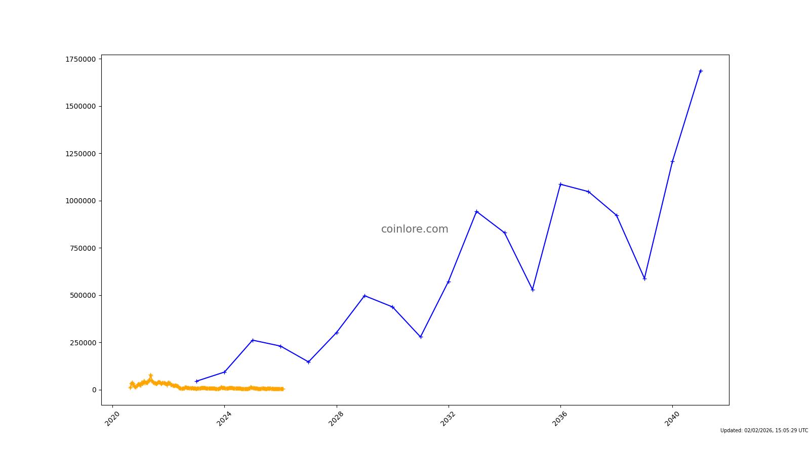 Predicción del precio de Yearn.finance a largo plazo