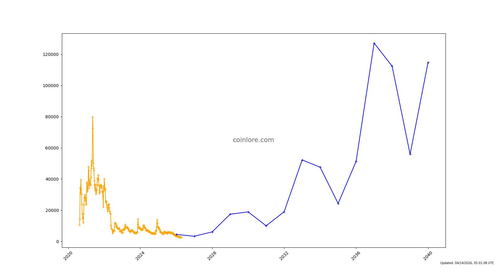 Yearn.finance uzun vadeli fiyat tahmini