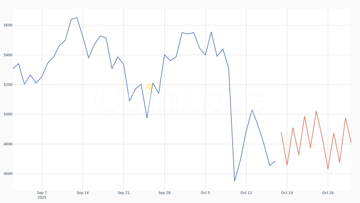 Predicción del precio a corto plazo de Yearn.finance