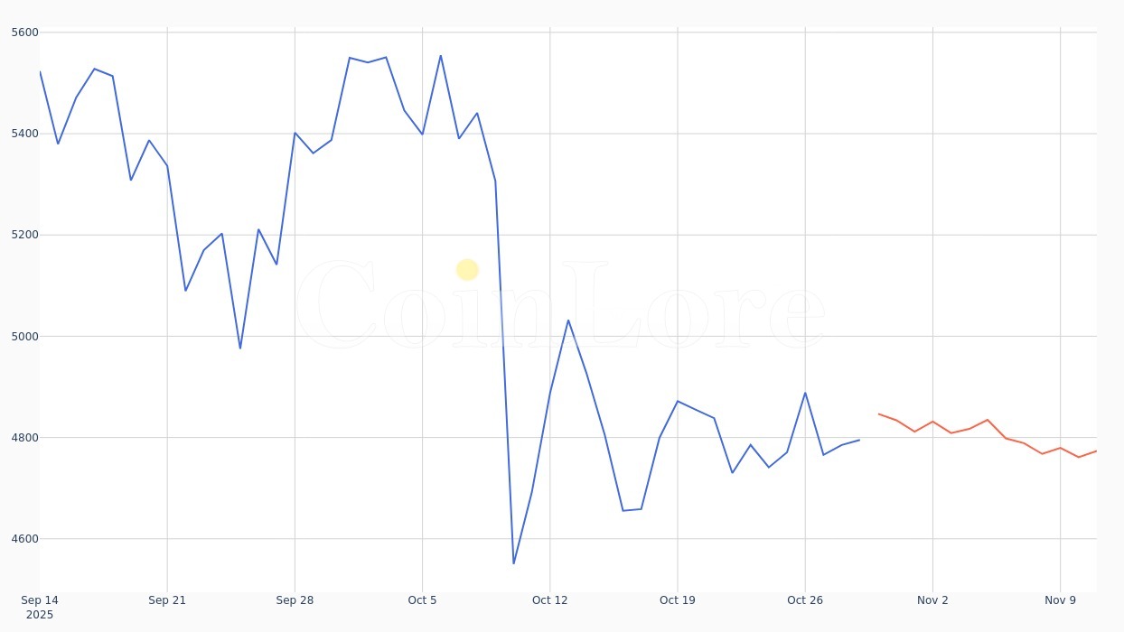 Yearn.finance kısa vadeli fiyat tahmini