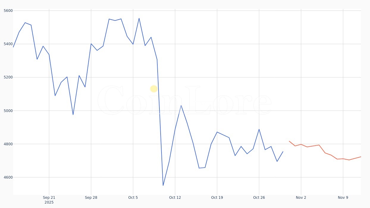 Yearn.finance краткосрочный прогноз курса
