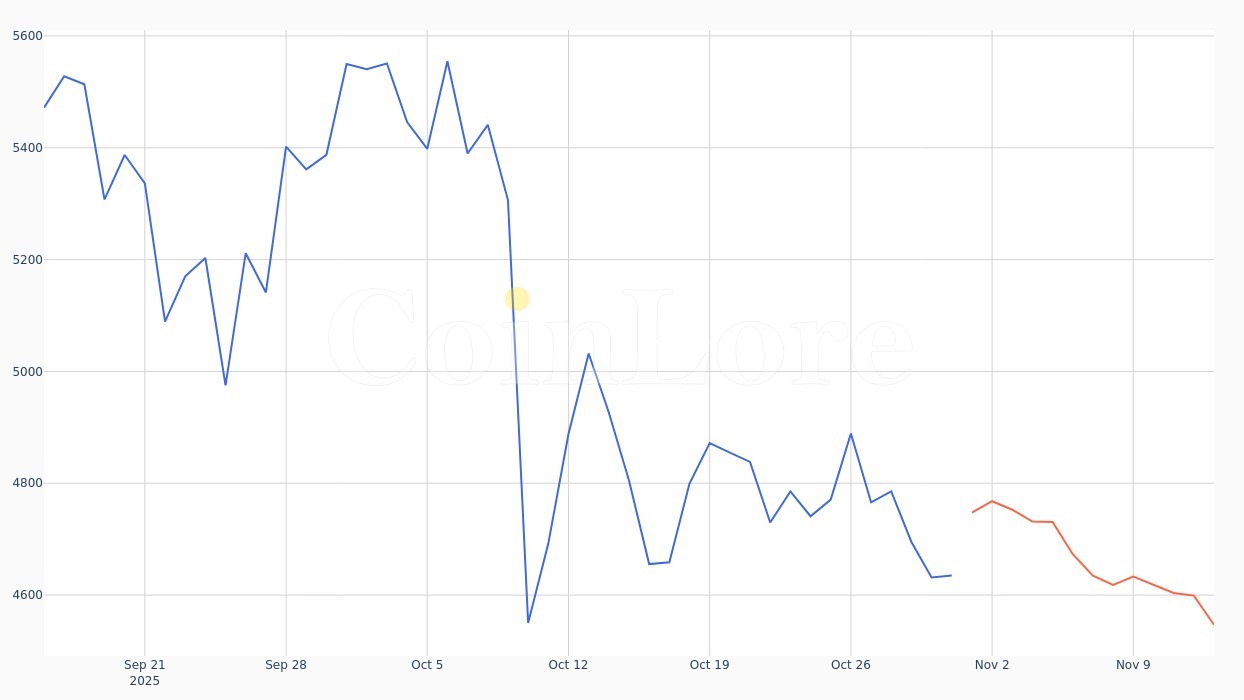 Yearn.finance kurzfristige Kurs prognose