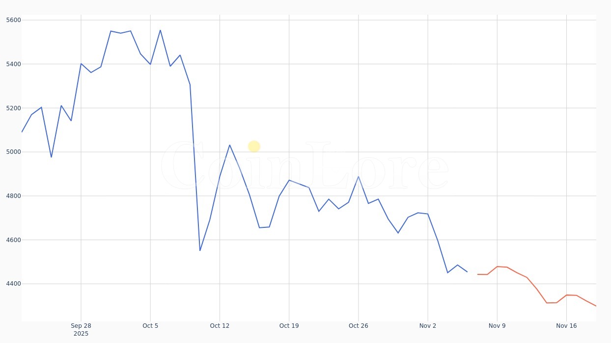 Yearn.finance short-term price prediction