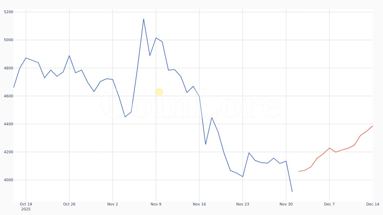 Predicción del precio a corto plazo de Yearn.finance
